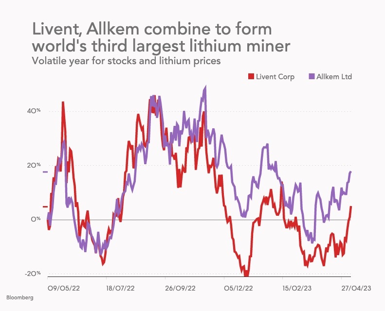 Allkem, Livent merge to create world’s third largest lithium miner